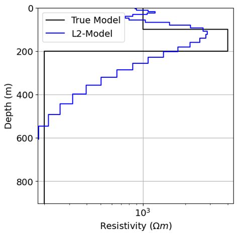 1d Inversion For A Single Sounding Simpeg User Tutorials