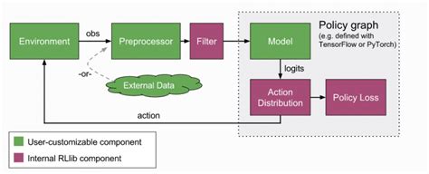 RLlib Library Aims To Make Reinforcement Learning Easier