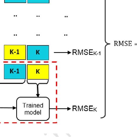 Schematic Illustration Of K Fold Cross Validation Rmse Root Mean