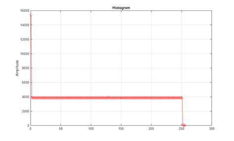 Adc Linearity Measurement Using Histogram Matlab And Simulink