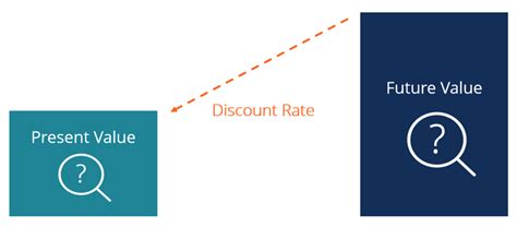 Discount Rate Definition Types And Examples Issues