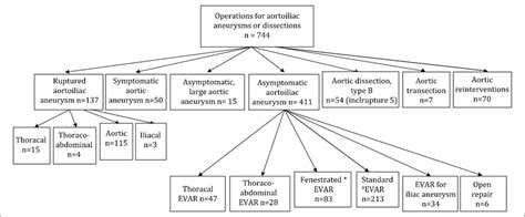 Flow Chart Over Operations For Aorto Iliac Aneurysms And Dissections Download Scientific