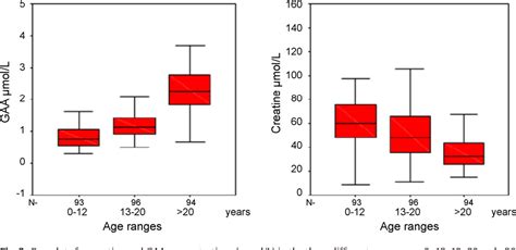 Figure 2 From Simultaneous Determination Of Creatine And Guanidinoacetate In Plasma By Liquid