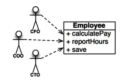 Solid Srp 단일 책임 원칙