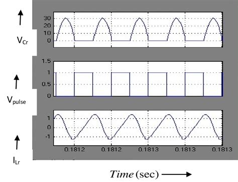 Simulated Waveforms Of Resonating Capacitor Voltage Generated Pulse