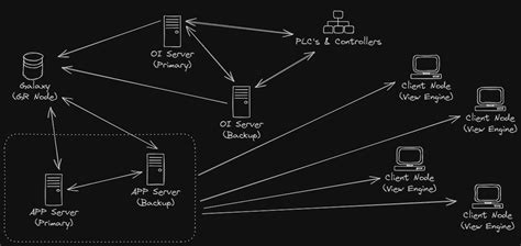 Aveva System Platform Redundancy