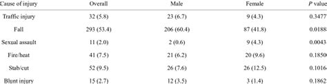 Cause Of Injury In Relation To Sex Download Table
