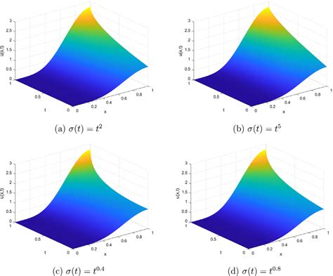 Example 4 Numerical Solution For Fixed Step Sizes M N 500 α Download Scientific
