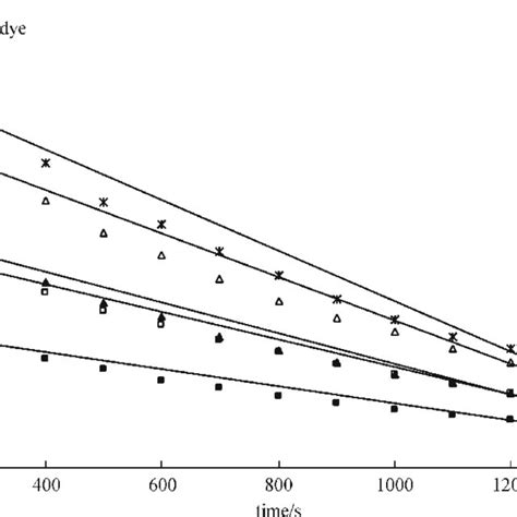 A Plot Of Absorbance Vs Time Of Reduction Of Fg With Different