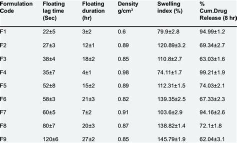 Characterization Of Optimized Batches Of Atenolol Floating Tablets Download Table