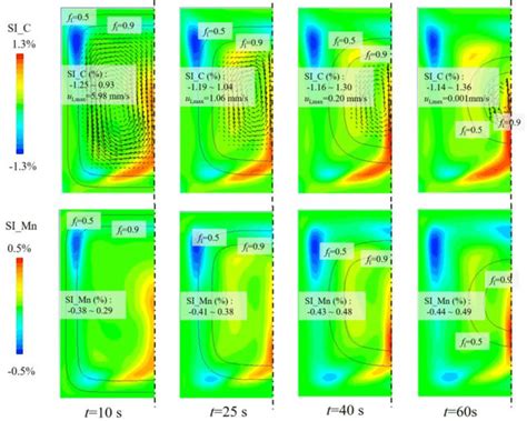 Evolution Of C And Mn Macrosegregation At Different Time The Vectors
