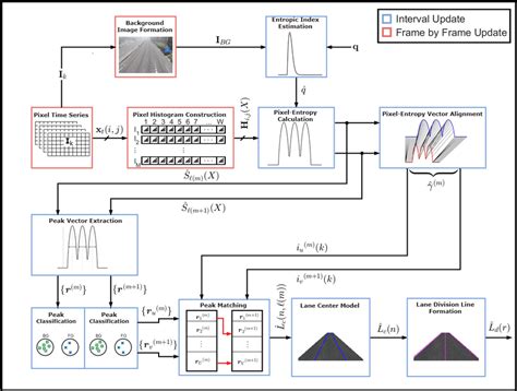 Block Diagram For The Lane Detection Algorithm Download Scientific Diagram