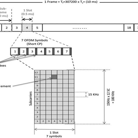 Lte Frame Structure Used With Fdd Download Scientific Diagram