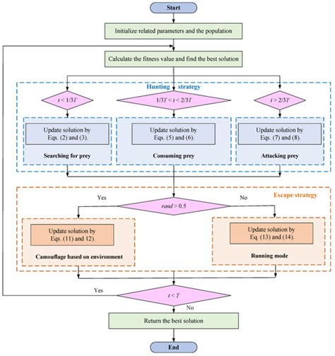 Biomimetics Special Issue Nature Inspired Metaheuristic