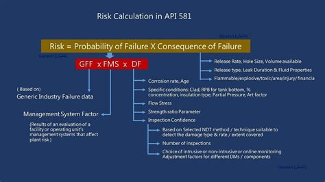 Risk — Api 580 In Api 580 Risk Is Defined As By Muhammad Ali