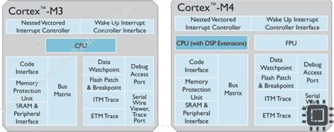 arm cortex m4 architecture