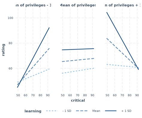 Exploring Interactions With Continuous Predictors In Regression Models • Interactions