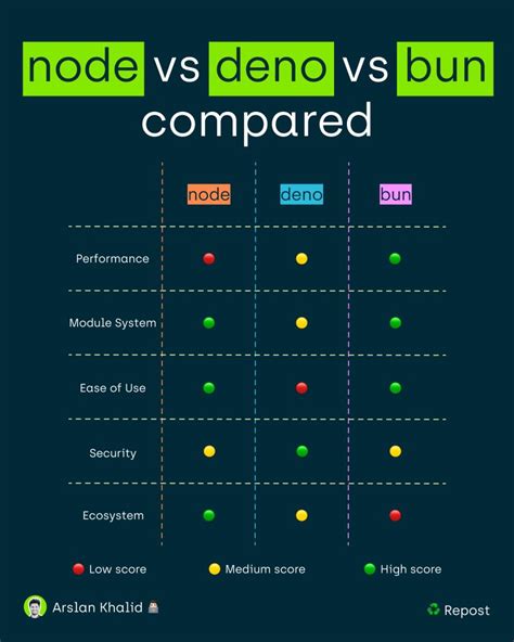 Arslan Khalid On Linkedin Node Vs Deno Vs Bun Popular Javascript