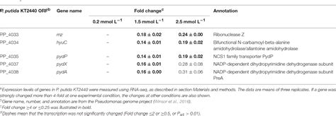 Table 5 From Comparative Transcriptome Analysis Of Pseudomonas Putida