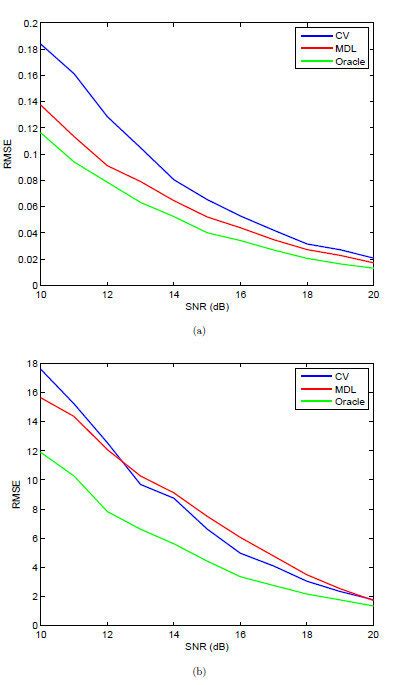 Comparison Of The Performance Of Different Model Selection Methods At