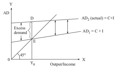 Class 12 Notes Determination Of Income And Employment Simplified