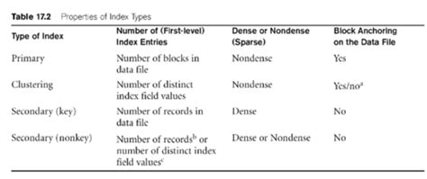 Chapter 13 Physical Database Design Indexing Flashcards Quizlet