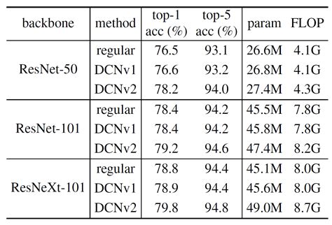 论文阅读 可变形卷积v2 More Deformable Better Results第二代可变形卷积论文 Csdn博客