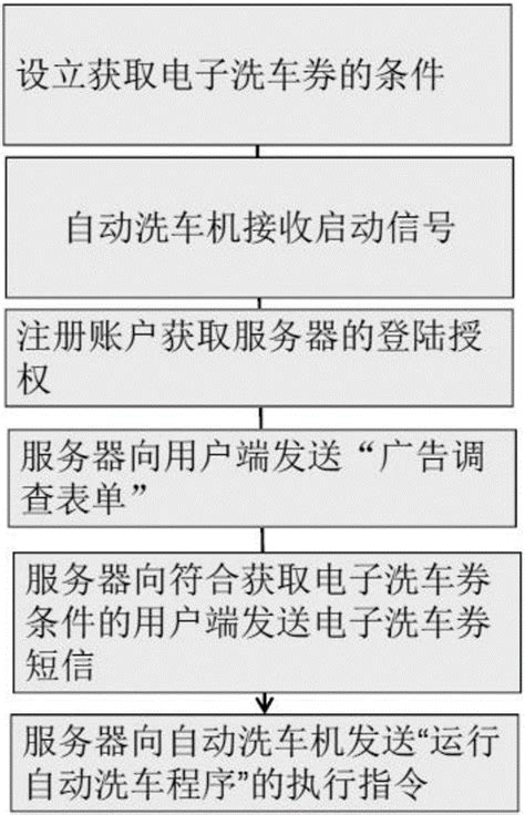 自动洗车方法及系统与流程