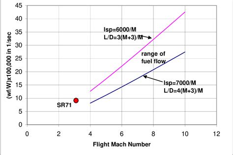 Figure 1 From Electric Power Generation Onboard Hypersonic Aircraft Semantic Scholar