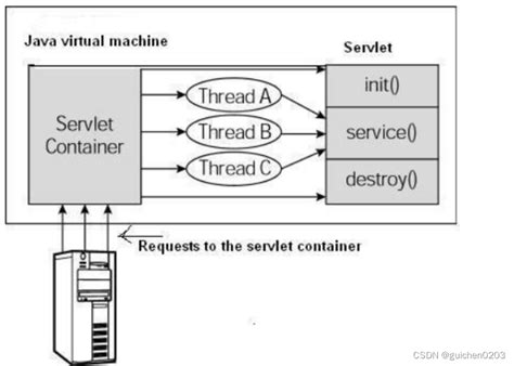 Servletmvc、jar 包介绍、如何导入使用servlet的jar包 Csdn博客