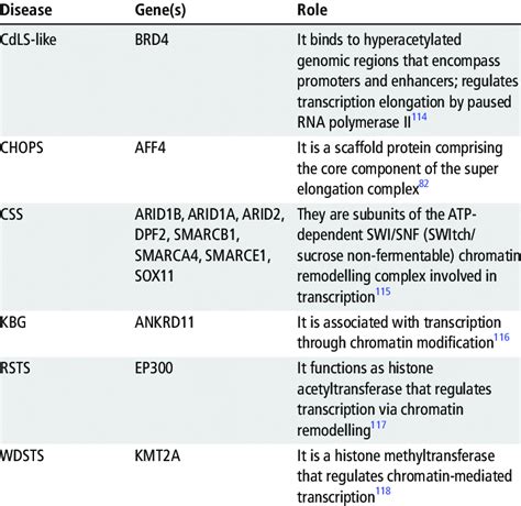 Human Diseases Overlapping Cornelia De Lange Syndrome Cdls Download Scientific Diagram