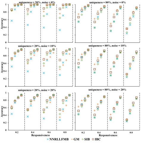 Performance Of Categorical Matrix Completion Methods For Different Download Scientific Diagram