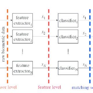 Four Levels At Which Multimodal Biometrics Can Be Fused Modalities Download Scientific Diagram