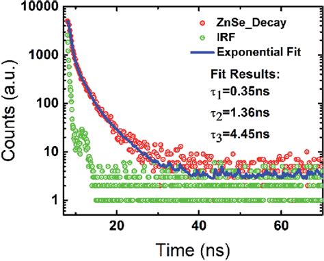 Decay Kinetic With Irf And Reconvolution Fit At 528 Nm Emission Peak