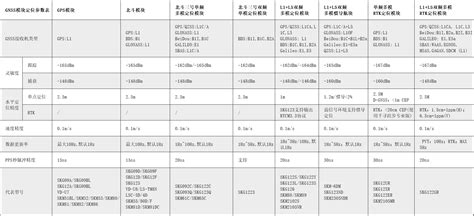 卫星定位导航gps定位模块，北斗定位模块的应用场景及选型建议定位功能模块是利用制图模块获得的三维点云地图结合机器人上装载的gnss高精度