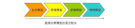 数据仓库建模 word文档免费下载 亿佰文档网