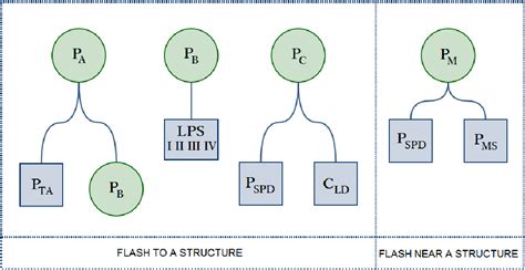 Figure 1 From Lightning Protection According To Iec 62305 Semantic