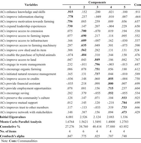 Five Extracted Components From The Principal Component Analysis With
