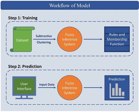 Workflow Of Proposed Model Download Scientific Diagram