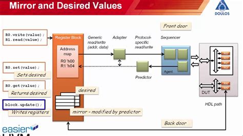 Easier Uvm Register Layer Youtube