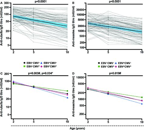 Epstein Barr Virus Ebv Latency Associates With An Accelerated Decay