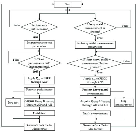 Flow Chart Of Graphical Program For Signal Generation Apply Potential Download Scientific