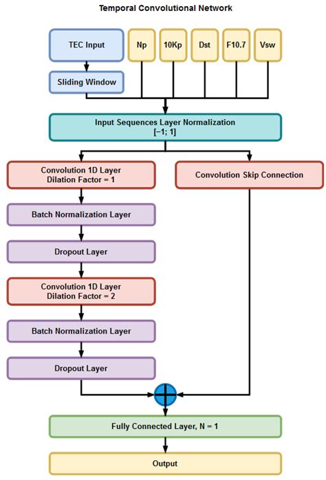 Schematic Diagram Of The Proposed Temporal Convolutional Network Download Scientific Diagram