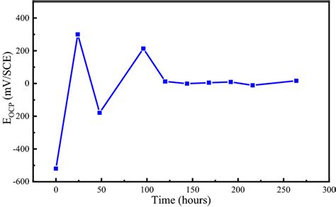 Eocp Variation Value Versus Time For Stainless Steel Download