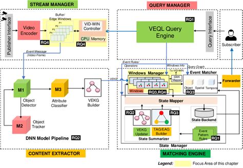 1 Vidcep Architecture Focus For Adaptive Windowing Over The Edge The