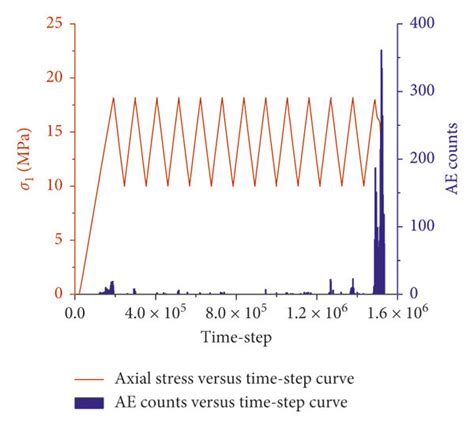 Ae Counts And Axial Stress Versus Time Step Curves Under Different