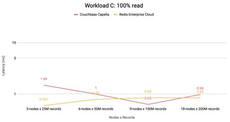 Couchbase Capella Advantages In Speed Functionality And Tco Over Redis