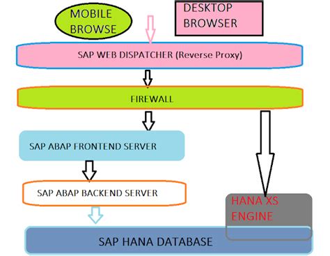 SAP FIORI Online Training SAP FIORI Architecture Concepts SAP FIORI