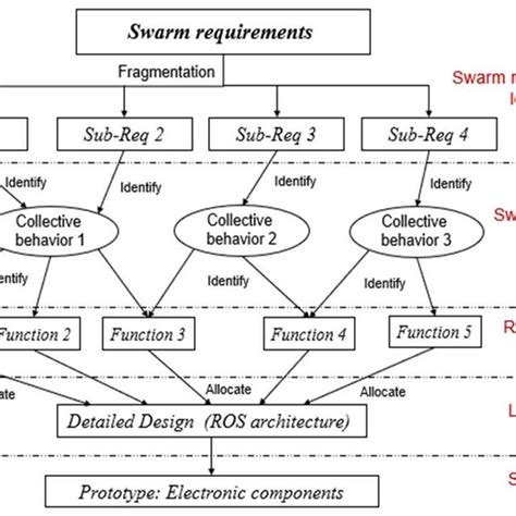 Traceability Diagram Between Functions And Requirements Download Scientific Diagram