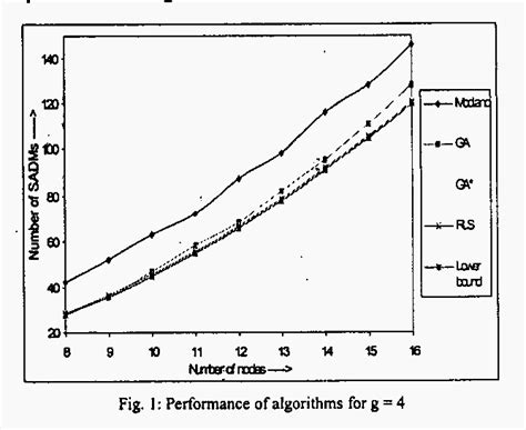Figure 1 From A Genetic Algorithm For Traffic Grooming In